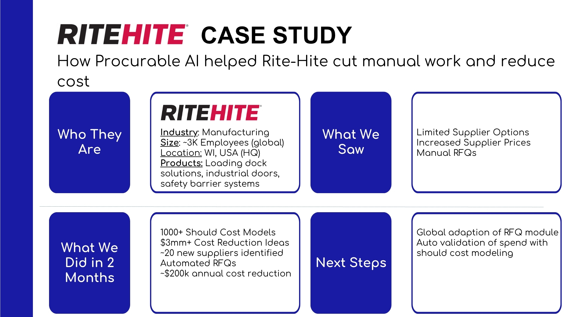 Global manufacturing leader, Rite-Hite, realizes $200K in annual awarded savings in just 2 ...